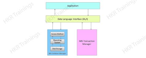 Mainframe Tutorial Ibm Mainframe Cobol Db2 Jcl Cics Tutorials