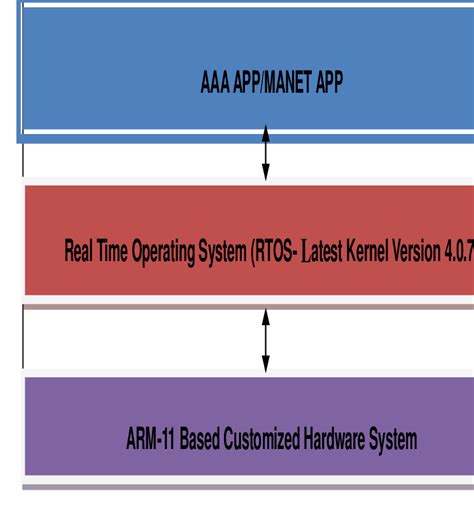 Ipv6 Embedded Platform Download Scientific Diagram