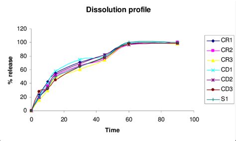 Comparison Of Dissolution Profile Download Scientific Diagram