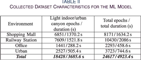 Table Ii From Self Contained Pedestrian Navigation Fusing Ml Selected Gnss Carrier Phase And