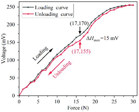 the hysteresis curves of the sensor download scientific diagram
