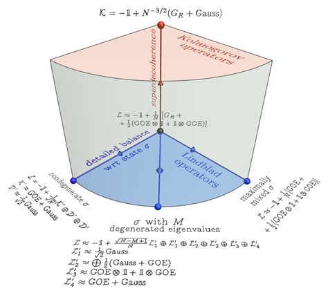 Ensembles Of Random Generators Of Markovian Evolution Obeying Detailed