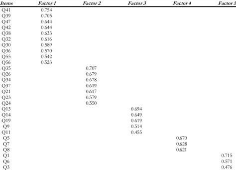Rotated Components Matrix On The Factor Structure Of The Scale Download Scientific Diagram