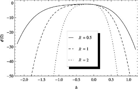 The Range Of Admissible Values Of H F Download Scientific Diagram