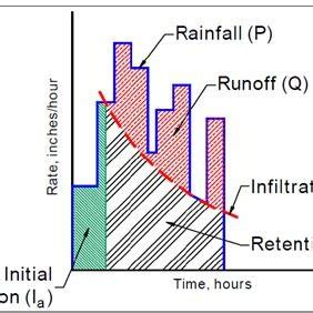 SCS Curve Number Method Download Scientific Diagram