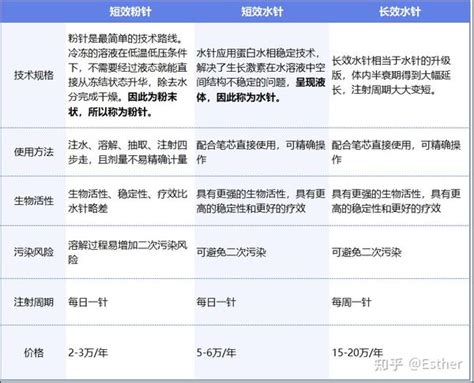 儿童增高中的粉针水针长效水针都有什么区别一张表格说清楚 知乎
