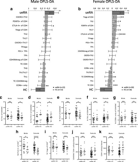 Effect Of Sex On The Differential Proportions Of T Cell Subsets In Download Scientific Diagram