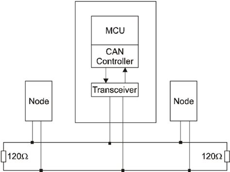 Transmission Of Data Via CAN Bus Download Scientific Diagram