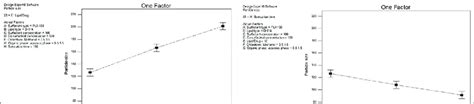 Effect Of Different Variables On Particle Size A Lipid To Drug Ratio