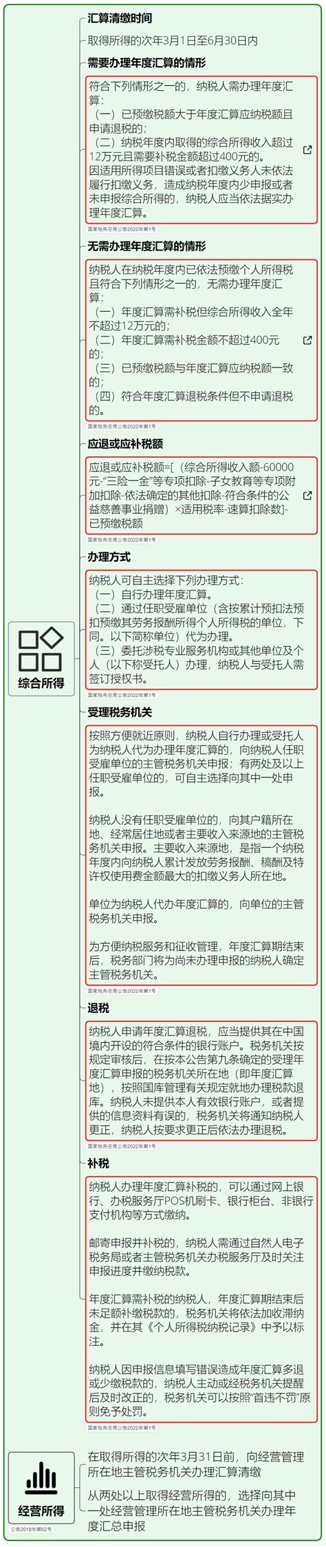 收藏！最新最全个人所得税税率表来了 知乎