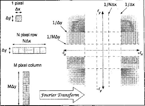 Frequency Domain Range For Various Pixel Sampling Conditions A Download Scientific Diagram