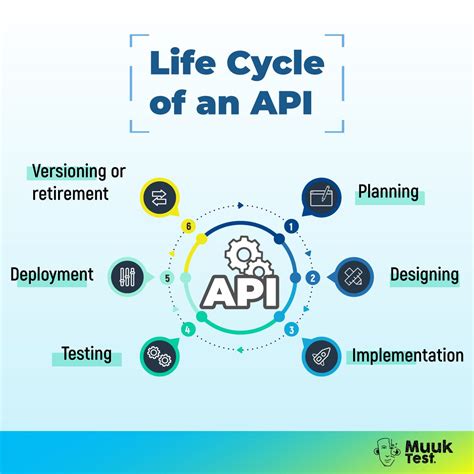 Muuktest On Linkedin Apilifecycle Apitesting Softwaretesting