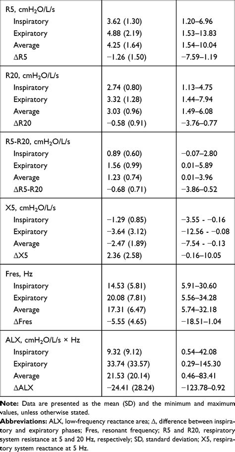 Evaluation Of Exertional Ventilatory Parameters Using Oscillometry In Copd