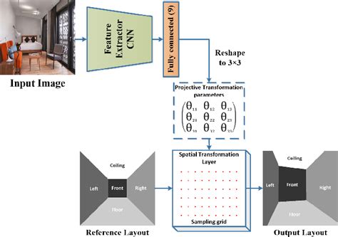 Figure 1 From St Roomnet Learning Room Layout Estimation From Single Image Through Unsupervised
