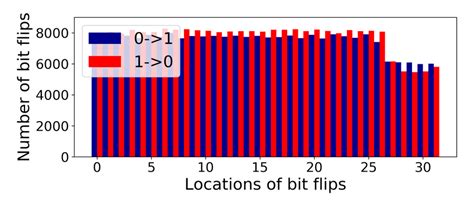 Basicrsa T100 Bit Flips Caused By Different Inputs For No Aging A B Download Scientific