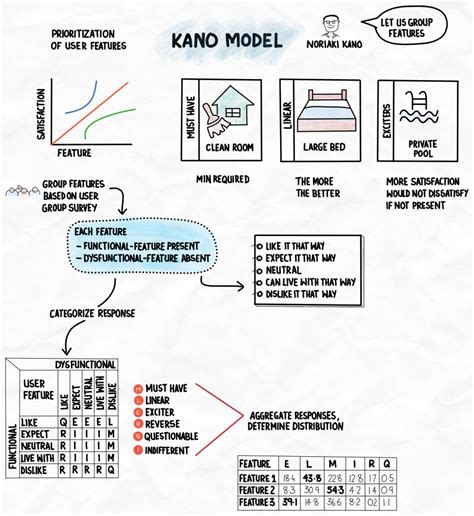 Prioritizing Features Using Kano Model Bytelanguage Net