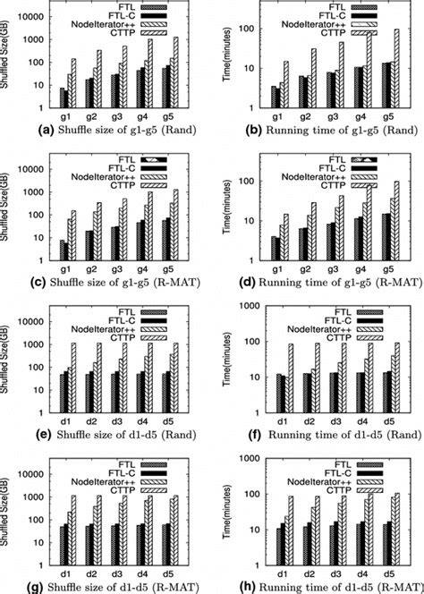 Performance On Synthetic Datasets Download Scientific Diagram
