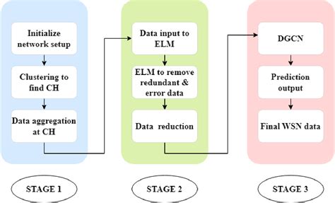 Figure 2 From A Prediction Model Based Energy Efficient Data Collection For Wireless Sensor