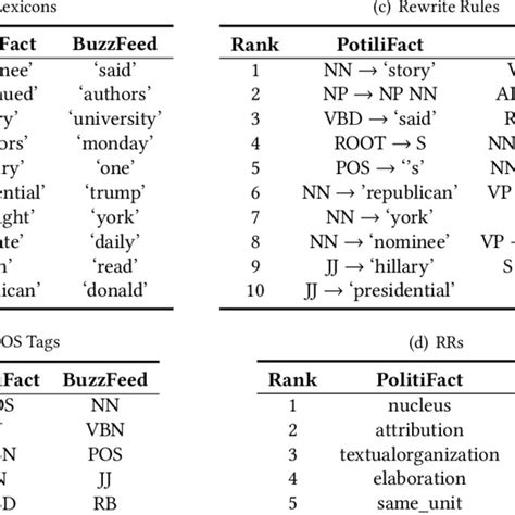 Important Lexicon Level Syntax Level And Discourse Level Features For