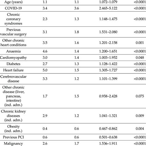 Logistic Regression Model For 6 Months Mortality Download Scientific