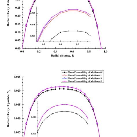 Effect Of Mean Permeability Of Porous Media On Axial Velocity Of A Download Scientific