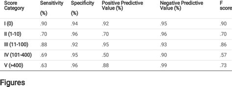 Diagnostic Performance Of The Model Download Scientific Diagram