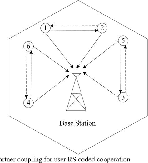 Figure 1 From Partner Coupling Algorithm For Mobile Coded Cooperation Technique Semantic Scholar