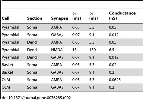 Parameters For Modeling Background Activity Download Table