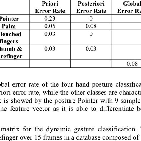 Error Rate Of Hand Postures Recognition Download Table