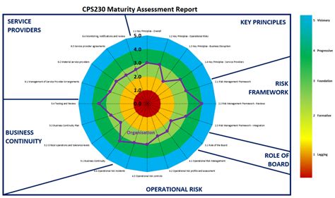 How Is Your Operational Resilience Maturity Innovation Of Risk