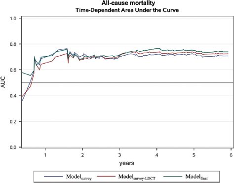Time Dependent Auc For All Cause Mortality According To 3 Nested Download Scientific Diagram