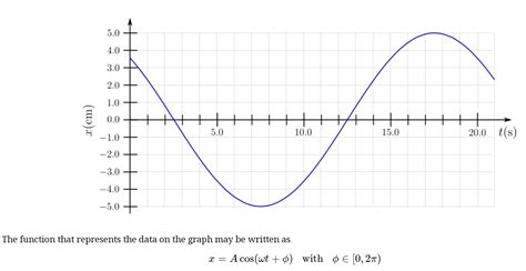 Solved What Is The Phase Constant For The Graph To The