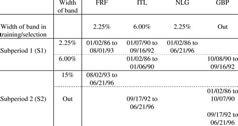Bandwidths During Training Selection And Validation Periods For Each