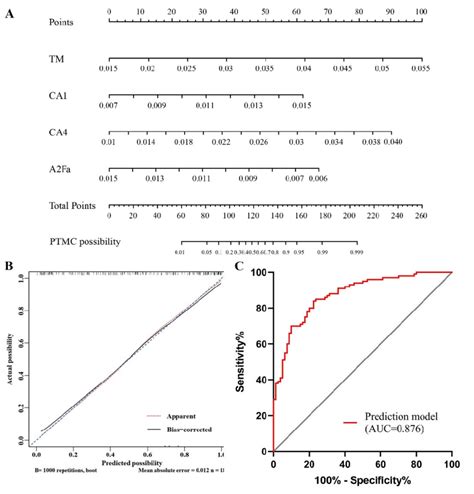 the binomial logistic regression model constructed from glycans for the download scientific