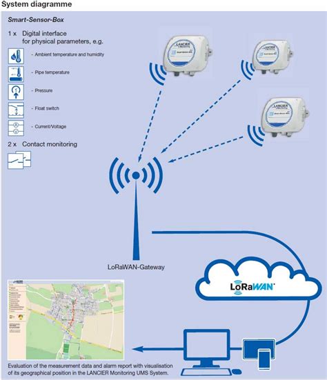Smart Sensor Box Lancier Monitoring