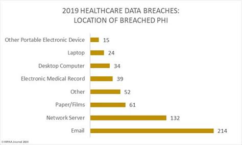 Art Gross On Linkedin Healthcare Databreaches Hipaa Phi Phishing Cybersecurity Catchphish