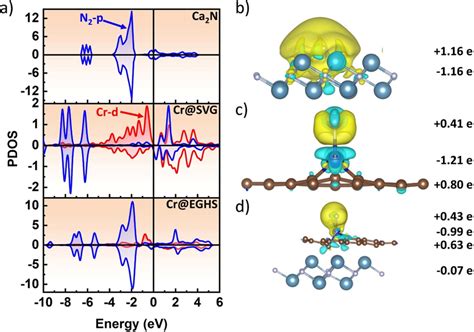 Enhanced Activity And Selectivity For Nitrogen Reduction Reaction In Electrides‐based