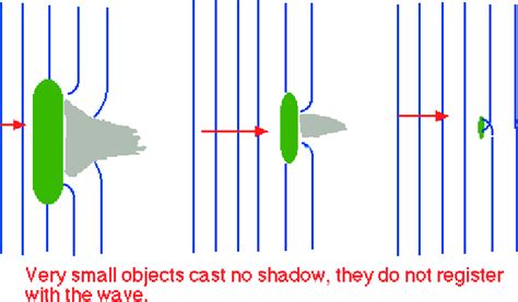 Wave Diffraction