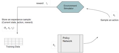 Reinforcement Learning Explained Visually Policy Gradients Step By Step Ketan Doshi Blog