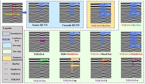Figure 11 From Novel Yolov3 Model With Structure And Hyperparameter Optimization For Detection