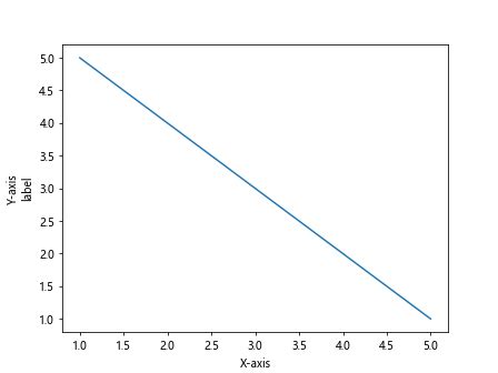 Labeling Axes In Matplotlib Matplotlib Color