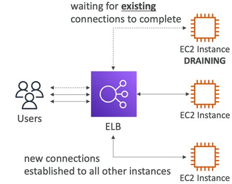Connection Draining Aws Workshop