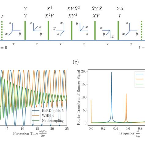 Dipolar Decoupling Pulse Sequence Characteristics Download Table