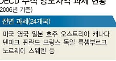 상장주식 양도차익 과세 논란