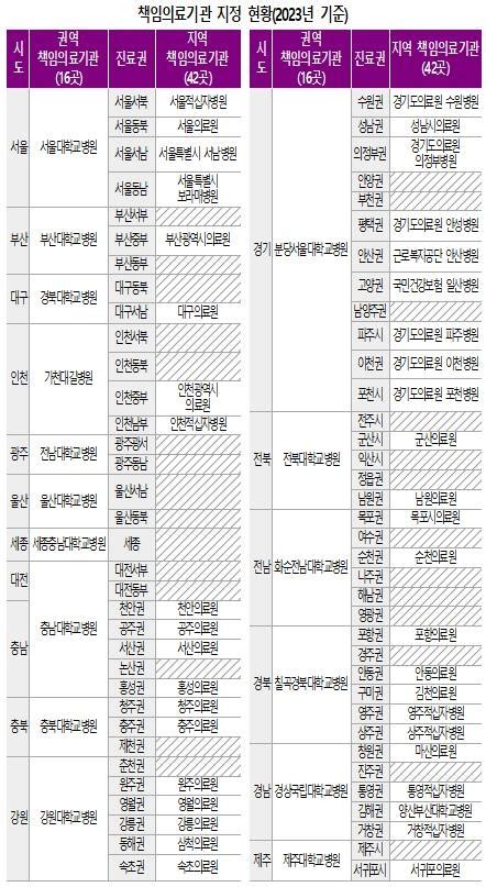보건타임즈 지역완결적 필수의료체계 핵심인 책임의료기관 공모