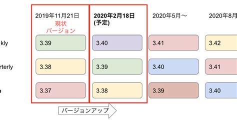 Google Maps API Maps JavaScript API バージョンアップデート 情報