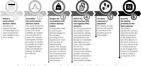 Figure 2 From Using A Multi Criteria Decision Matrix Framework To Assess The Recovery Potential