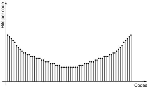 Measuring Adc Linearity From A Sine Wave Input Electronic Design