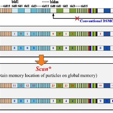 Multiple GPU Devices Across Multiple Nodes MPI CUDA Paradigm Download Scientific Diagram