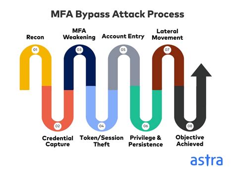 Mfa Bypass Risks What You Need To Know In 2025